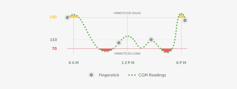 Fingersticks And Cgm Comparison Graph - Diagram Transparent PNG ...