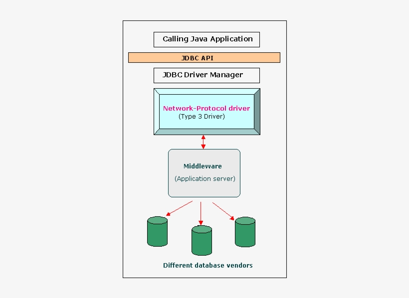 Network Protocol Driver - Jdbc Connector Transparent PNG - 341x528 ...