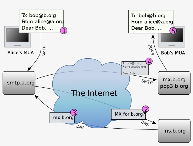 Email Works Explain With Diagram Transparent PNG - 1200x872 - Free ...