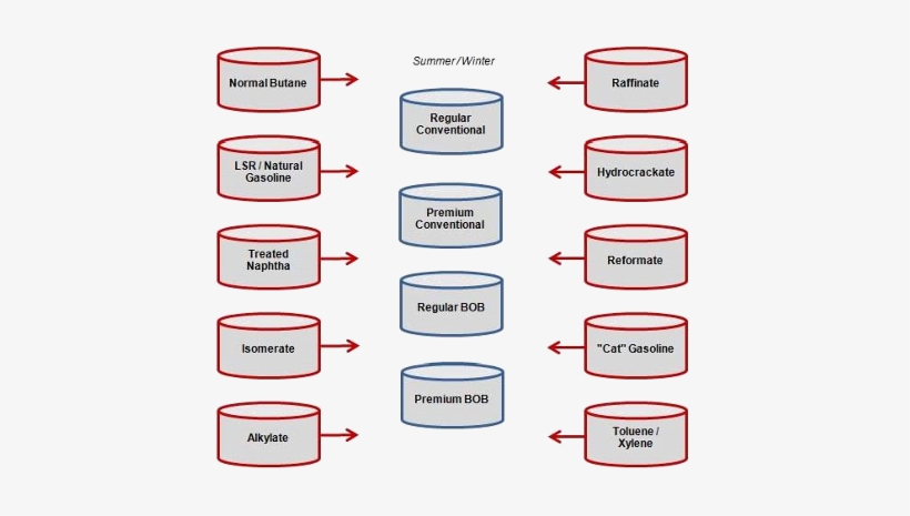 Gasoline Blending Components - Components Of A Gasoline Transparent PNG ...