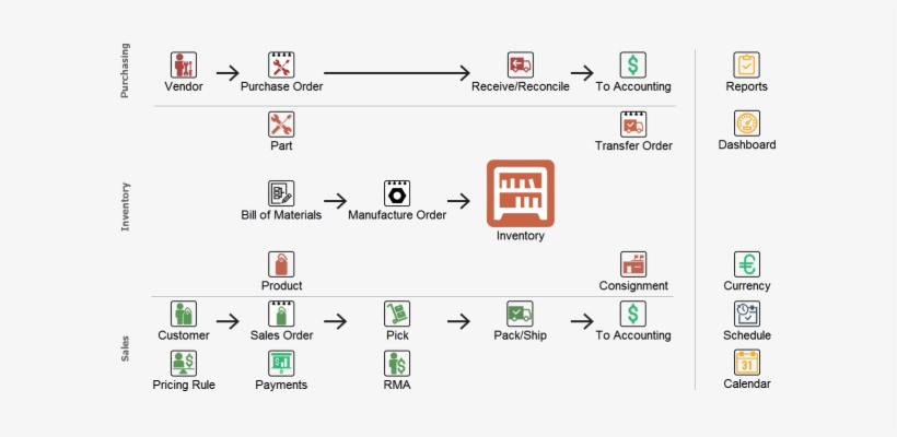 Fishbowl Inventory Icons - Fishbowl Inventory Flow Chart Transparent ...