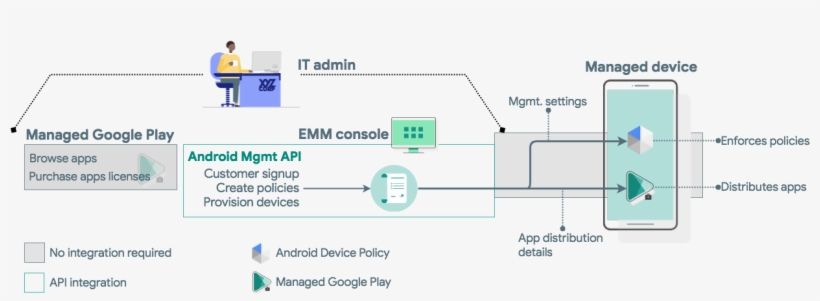 Android Device Policy Automatically Handles Communication - Diagram ...