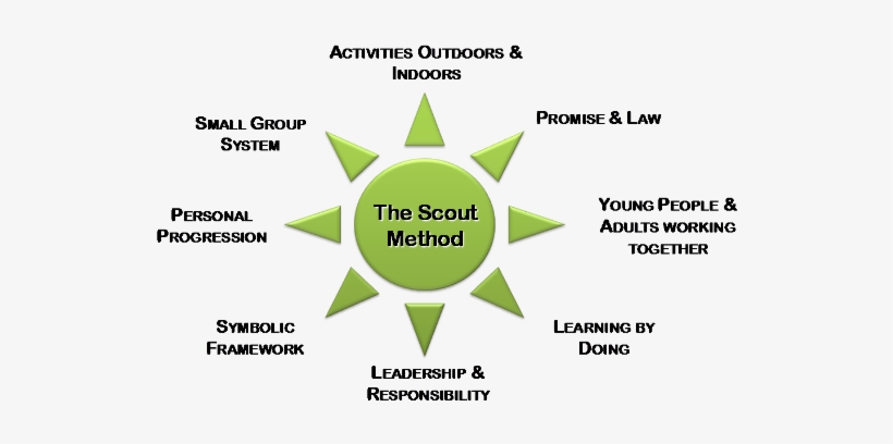 Scout Method - Learning By Doing Method Transparent PNG - 583x343 ...