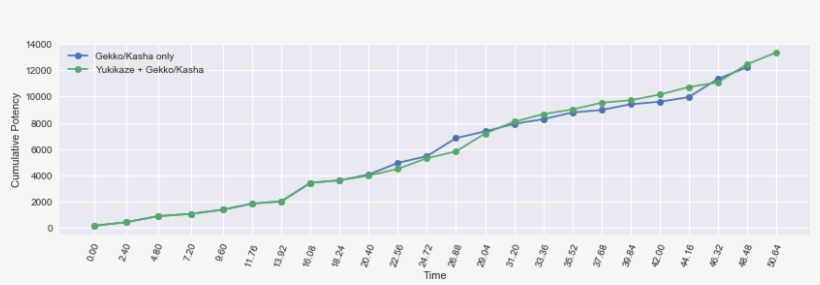 The Advantage Of Using Yukikaze In Your Meikyo Shisui - Plot ...