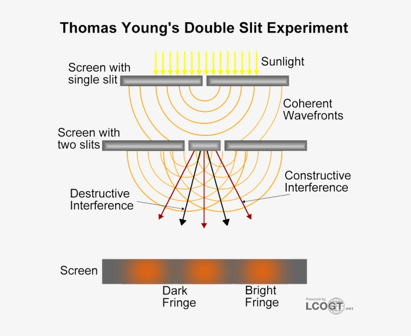 Sometimes The Intereference Is Destructive And Results - Bright Light ...