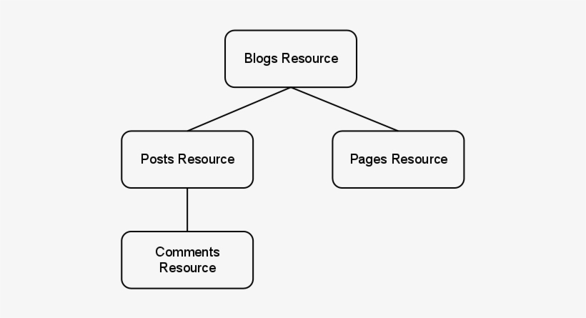 Blogger Json Api Operations - Blog Transparent PNG - 501x384 - Free ...