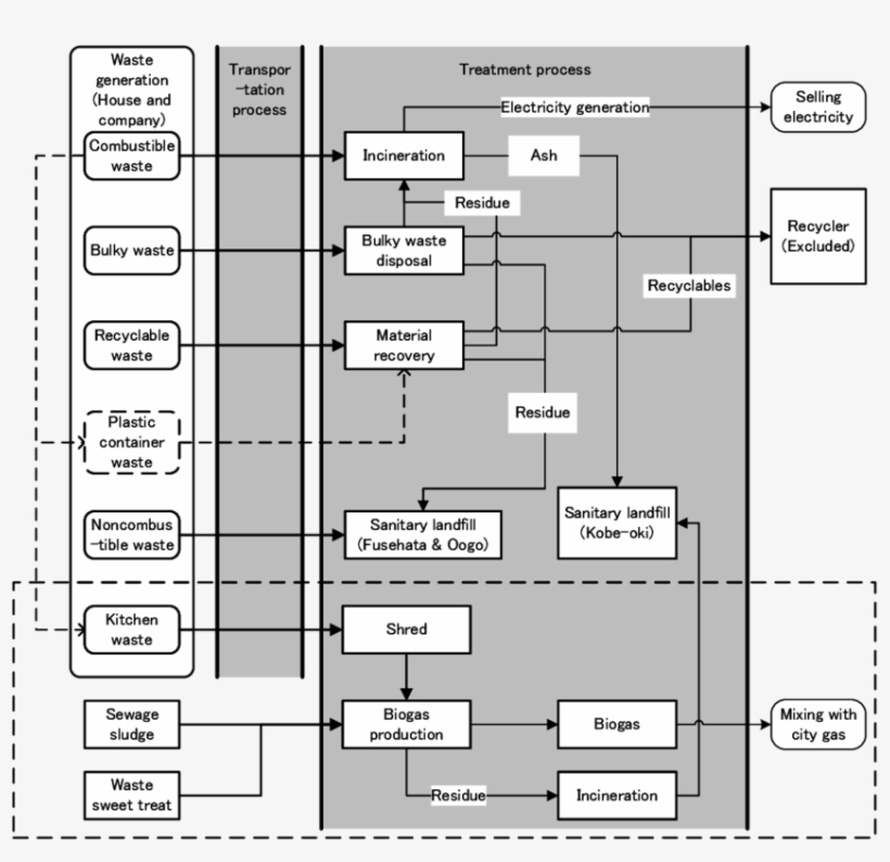 Msw Treatment Flow In Fy 2011 - Diagram Transparent PNG - 850x782 ...
