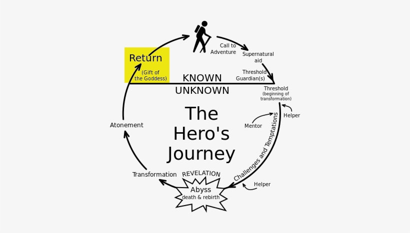 Also Known As "return With Elixir" - Hero's Journey Transparent PNG ...