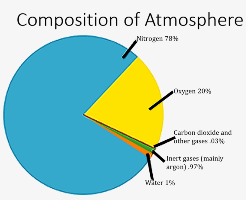 Download Composition Of Atmoshere - Composition Of The Atmosphere Png ...