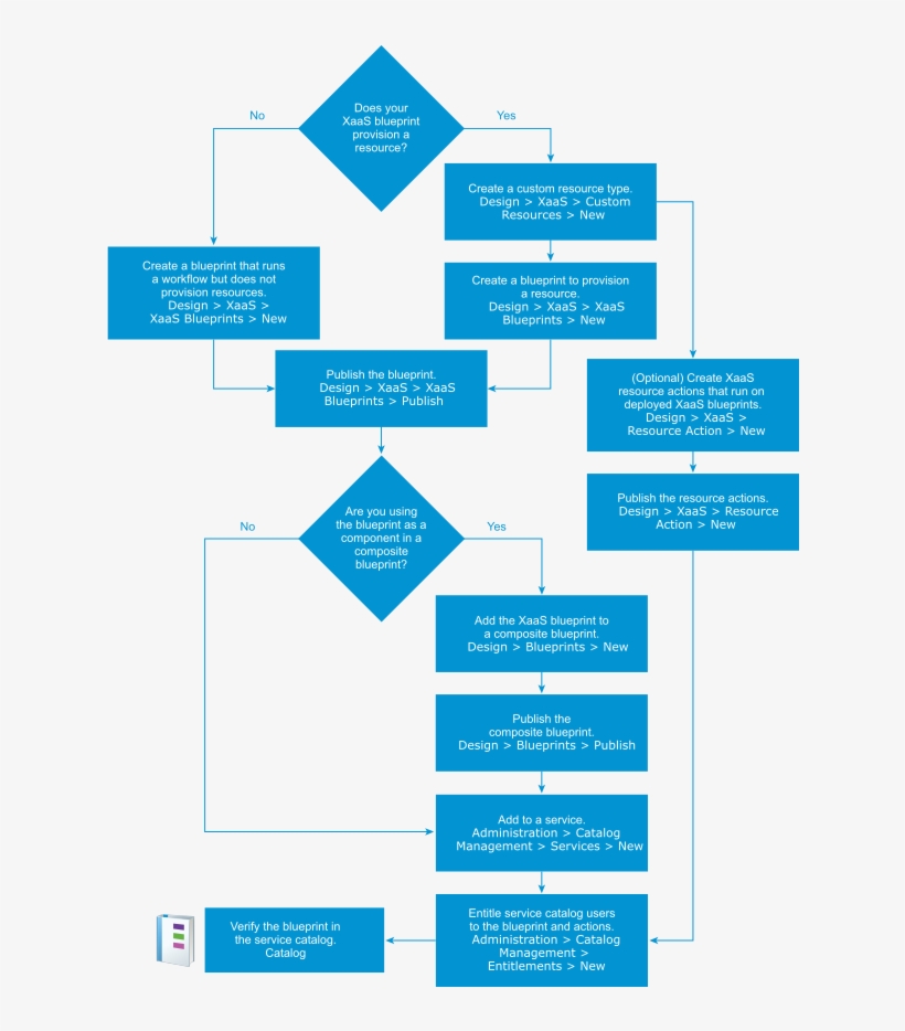 Xaas Workflow Diagram - Diagram Transparent PNG - 628x854 - Free ...