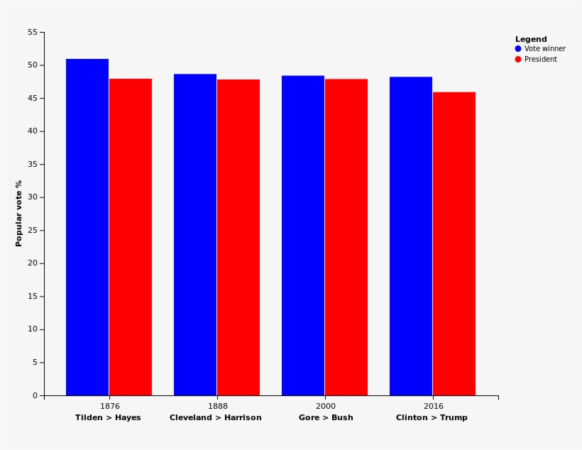Electoral College Win Popular Vote Lost Us Presidents - 2016 ...