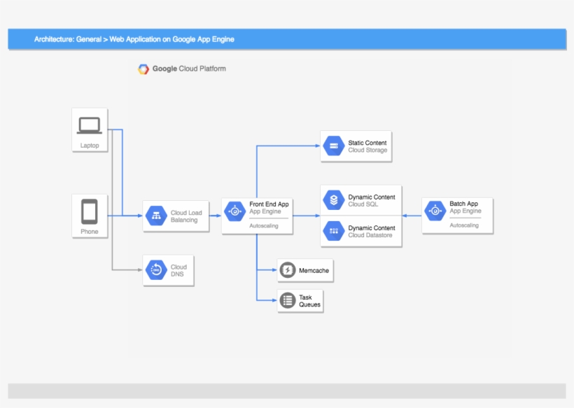 Below Are Just Four Examples From The Extensive Gcp - Portable Network ...