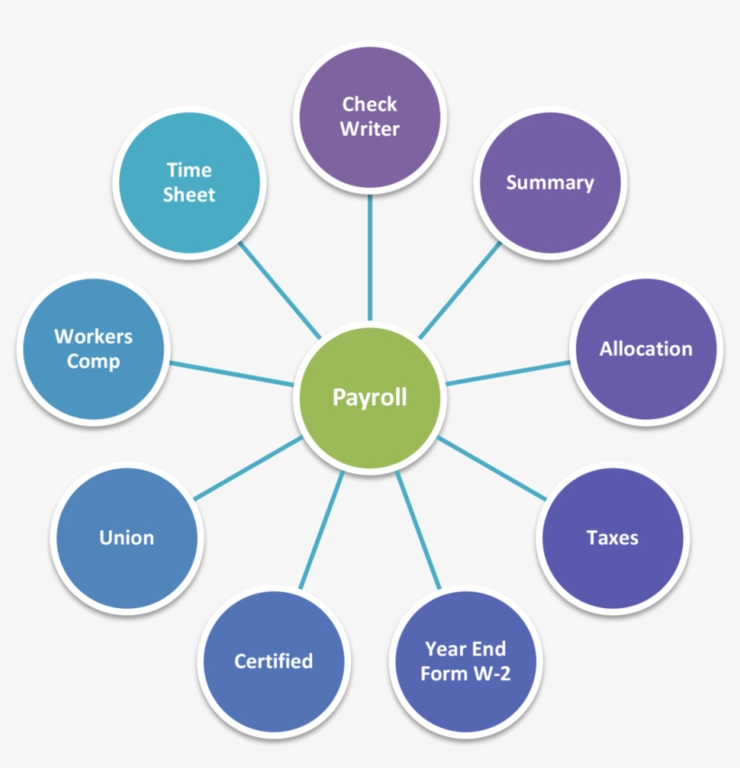Plus & Minus Accounting/erp Payroll Diagram - Marketing Communication ...