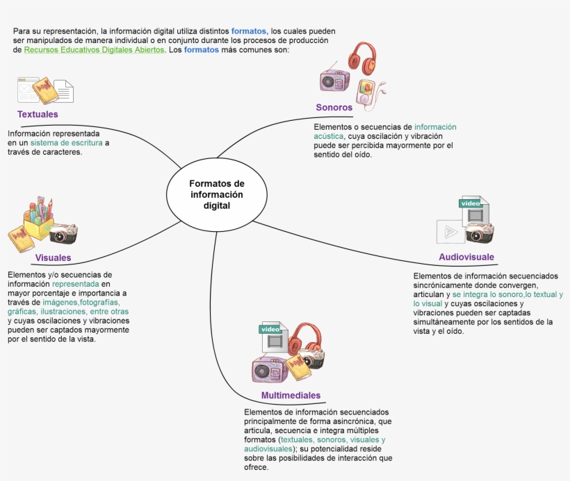 Download Mind Maps Formatos De Información Digital Textuales - Diagram - HD Transparent PNG ...