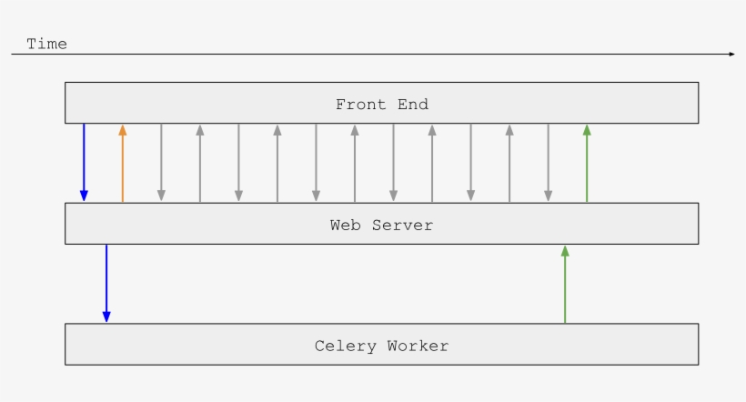 Asynchronous Interaction Between Front-end, Web Server - Web Server ...