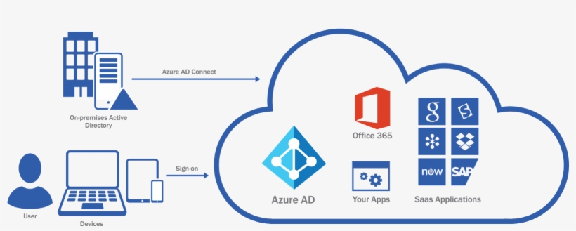 Azure Ad Hybrid Model - Azuread シングル サイン オン Transparent PNG - 1600x572 ...