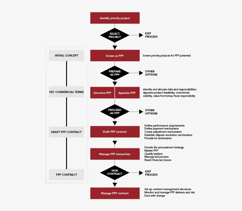 Overall Guidance On Implementing Ppp Projects - Ppp Procurement Process ...