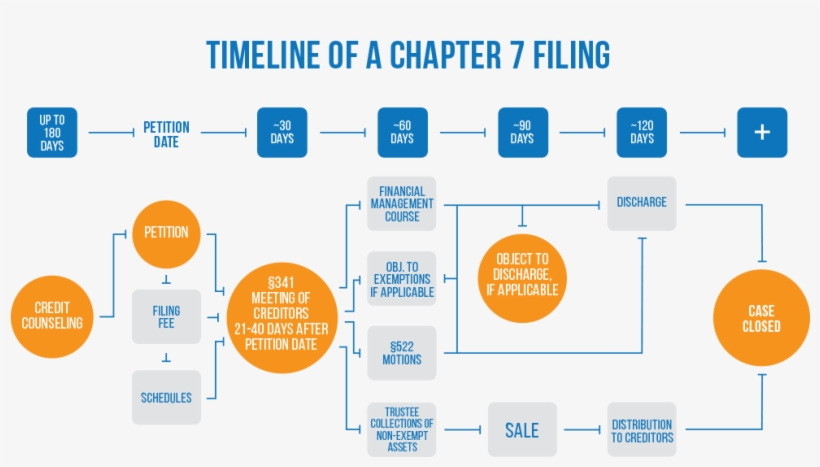 Illustration Of Chapter 7 Bankruptcy Timeline - Some Changes In My Life ...