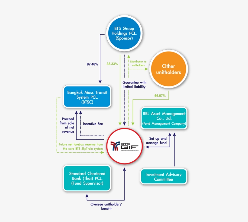 Structure Of An Infrastructure Fund Transparent PNG - 450x662 - Free ...