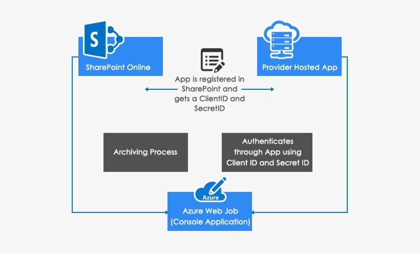 Azure Jobs - Microsoft Azure Transparent PNG - 545x415 - Free Download ...