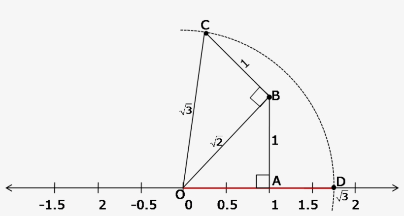 How To Find The Square Root Of 14 And 13 On A Number Under Root 5 On 