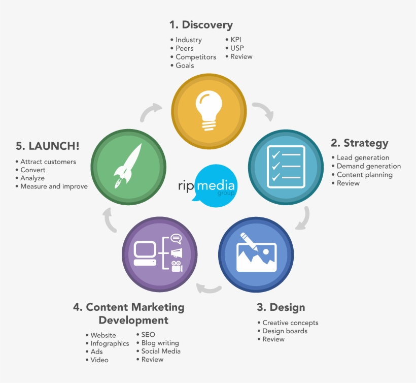 Content Marketing Process Transparent PNG - 760x674 - Free Download on ...