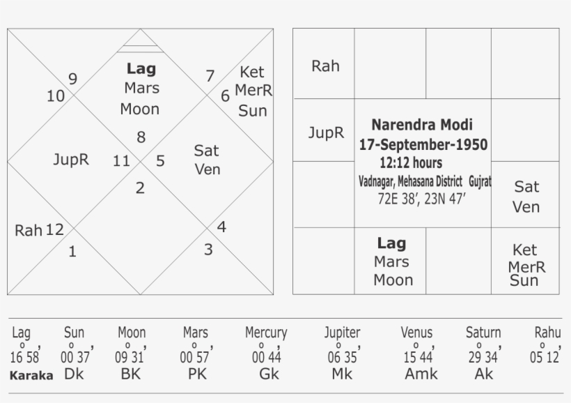 Rashi Chart Narendra Modi - Number Transparent PNG - 1205x792 - Free ...