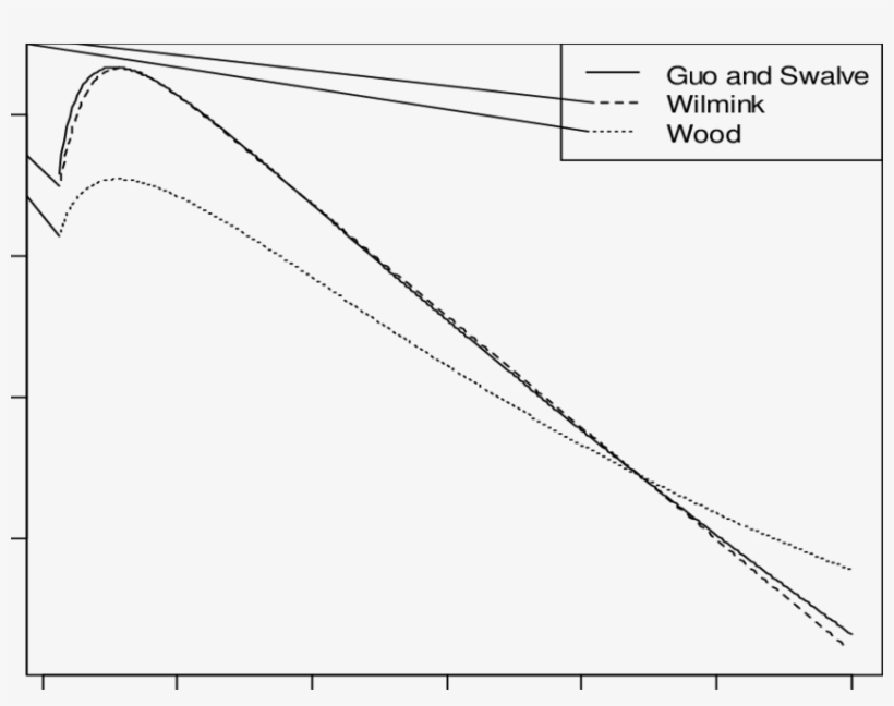 The Estimated Lactation Curve Of Daily Milk Yield Of - Plot Transparent ...