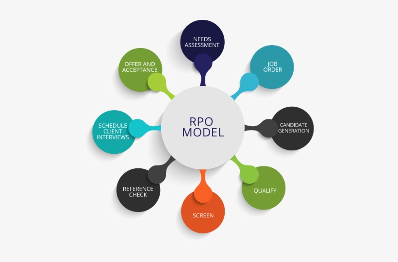 Recruitment Process Outsourcing Transparent PNG - 528x528 - Free ...