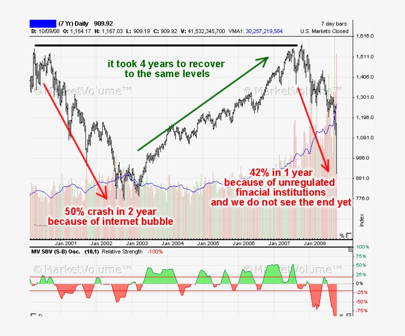 2008 Crash And Recovery - 2008 Stock Market Chart Transparent PNG ...