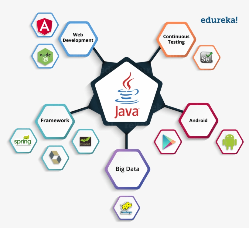 Technologies Use Java - Java Enterprise Edition : A Practical Approach ...