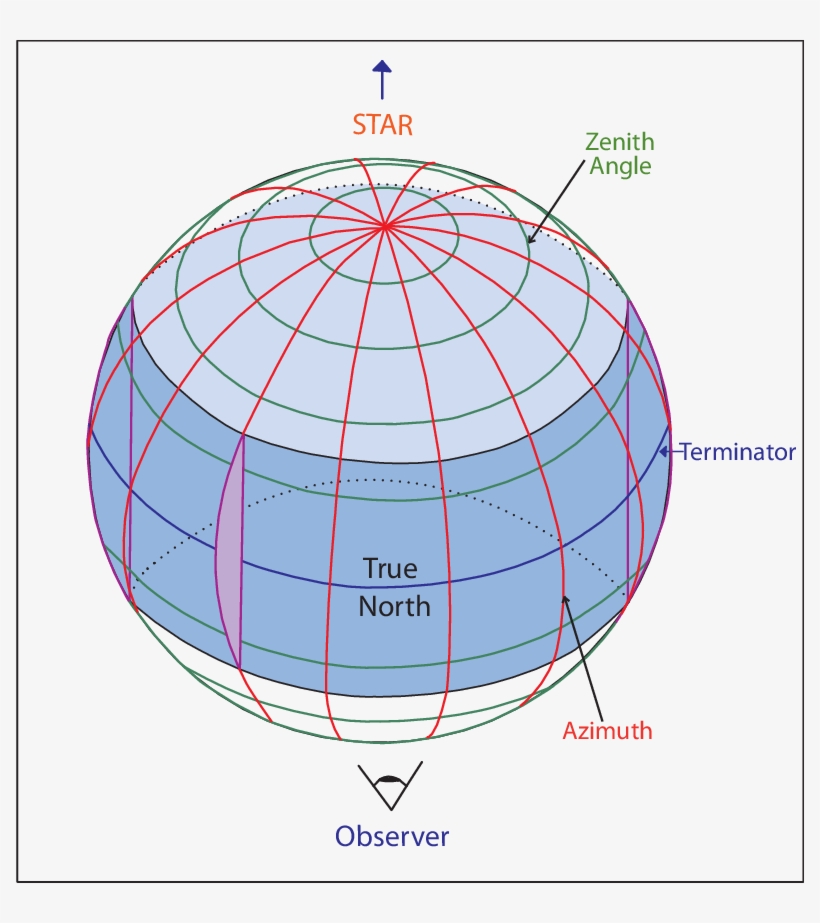 Diagram Of Our Zenith Angle And Azimuth Grid, That - Azimuth ...