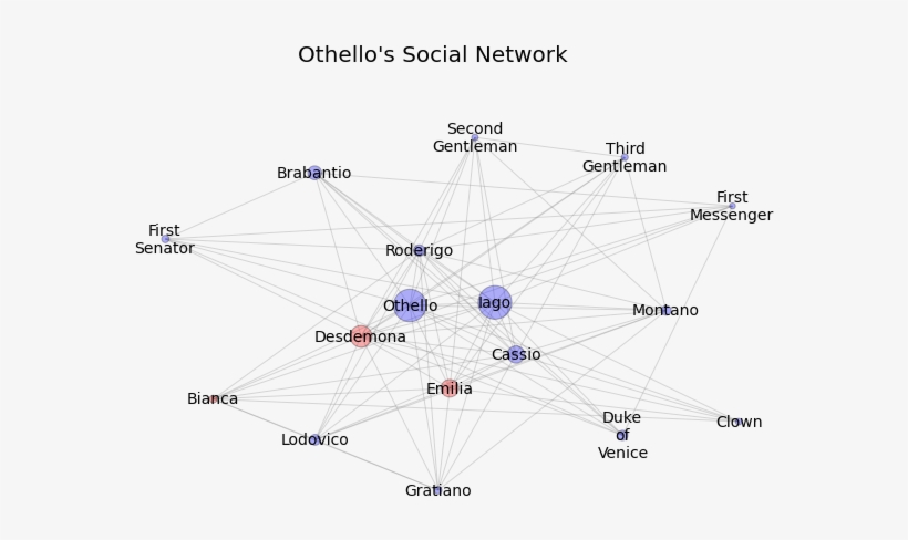 Social Network Graph Of Othello - Diagram Transparent PNG - 773x494 ...