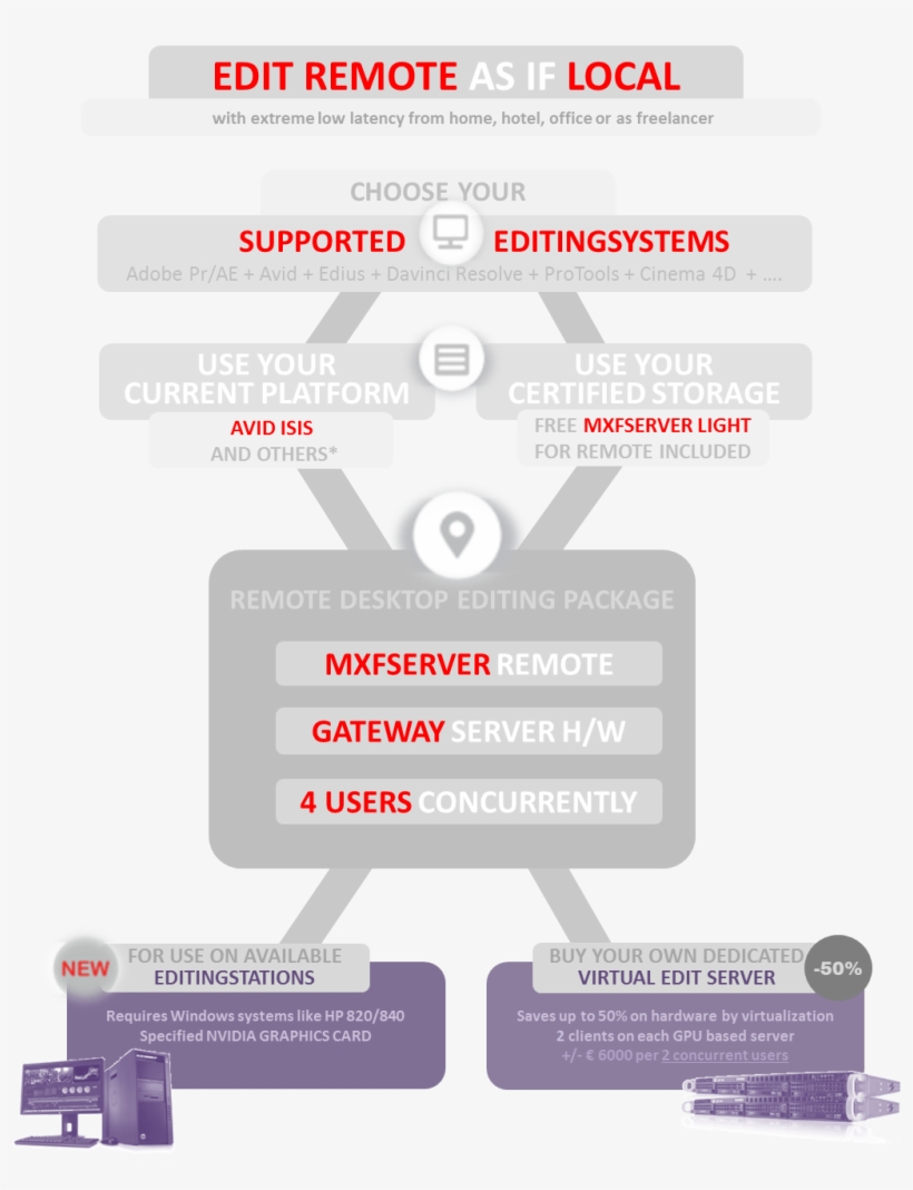 Collaborative Remote Desktop Editing - Remote Desktop Software ...