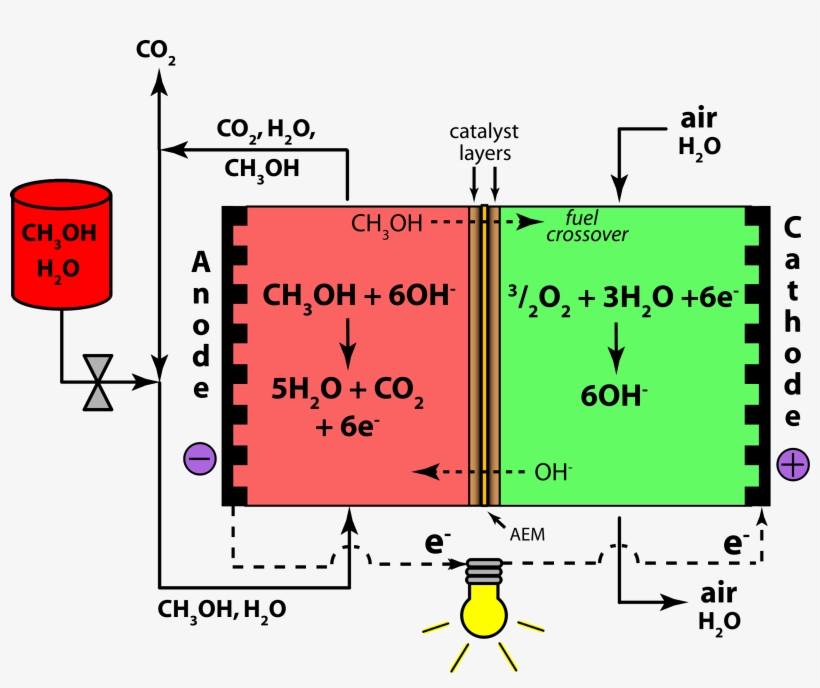 This Free Icons Png Design Of Direct Methanol Alkaline Transparent PNG ...