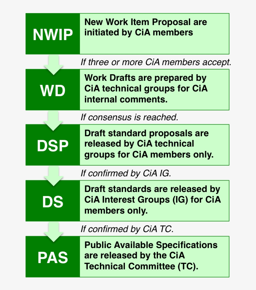 Development Process Of Cia Documents - Can In Automation Transparent ...