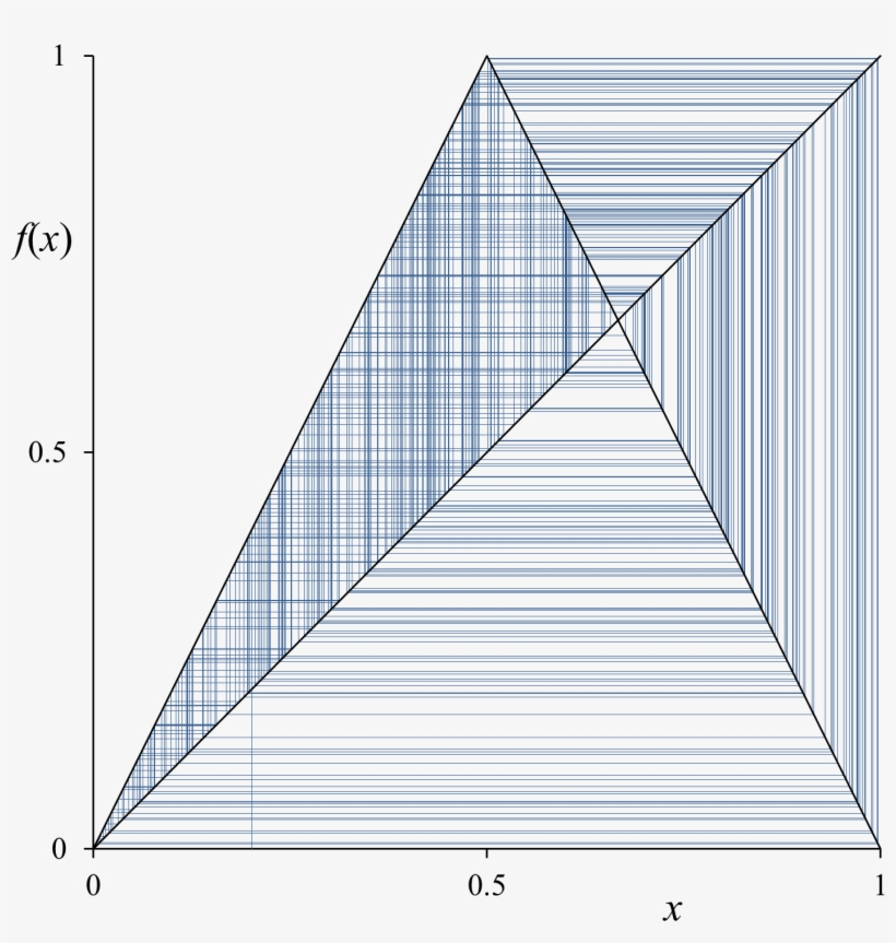 Tent Map Cobweb Diagram, Example Of Parameter 2 - Cobweb Plot ...