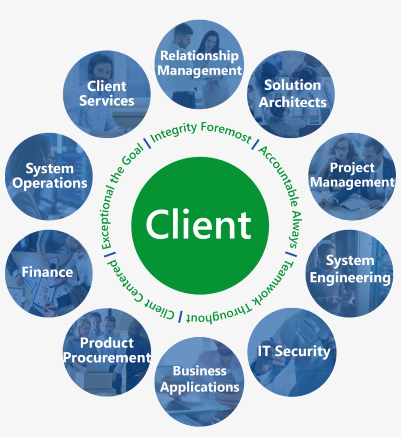 Client Circle With Values - Circle Transparent PNG - 1000x1041 - Free ...