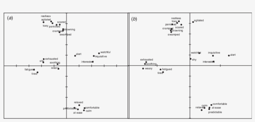 Word Map Of Consensus Profile For Generalised Procrustes - Common Fig ...