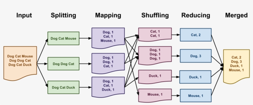 As Discussed In Class, The Canonical Map-reduce Example - Word Count ...