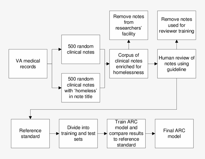 Flow Chart Of Protocol Followed To Select Clinical - Monochrome ...