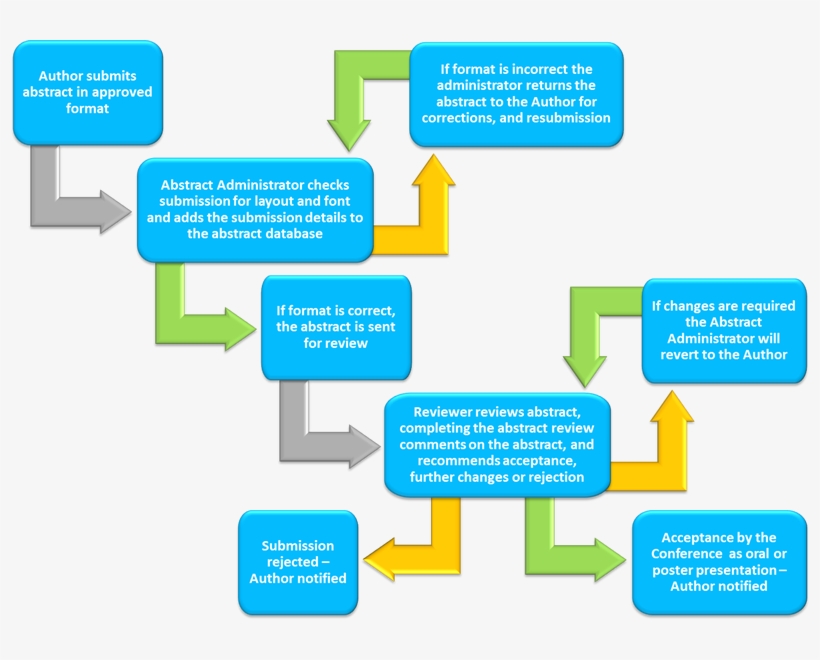 Abstract Submission Guidelines - Abstract Submission Process ...