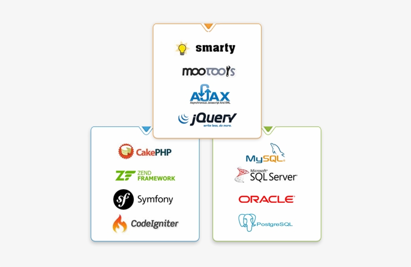 Php-mysql / Custom Web Development - Php Transparent PNG - 508x486 ...