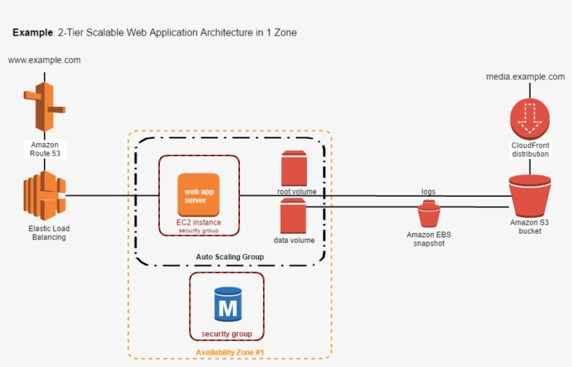 Download Aws Diagrams - Data Flow Diagram Aws - HD Transparent PNG ...