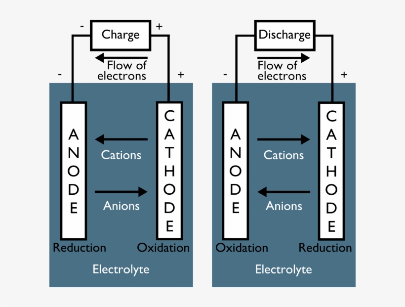 Battery Diagram Convention - Charging And Discharging Of Battery ...