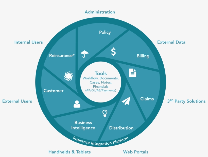 Policy Administration System, Policy Management System - Distribution ...