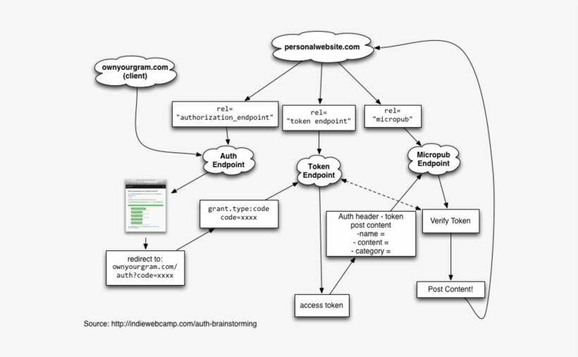 micro flow chart Work flow charts examples