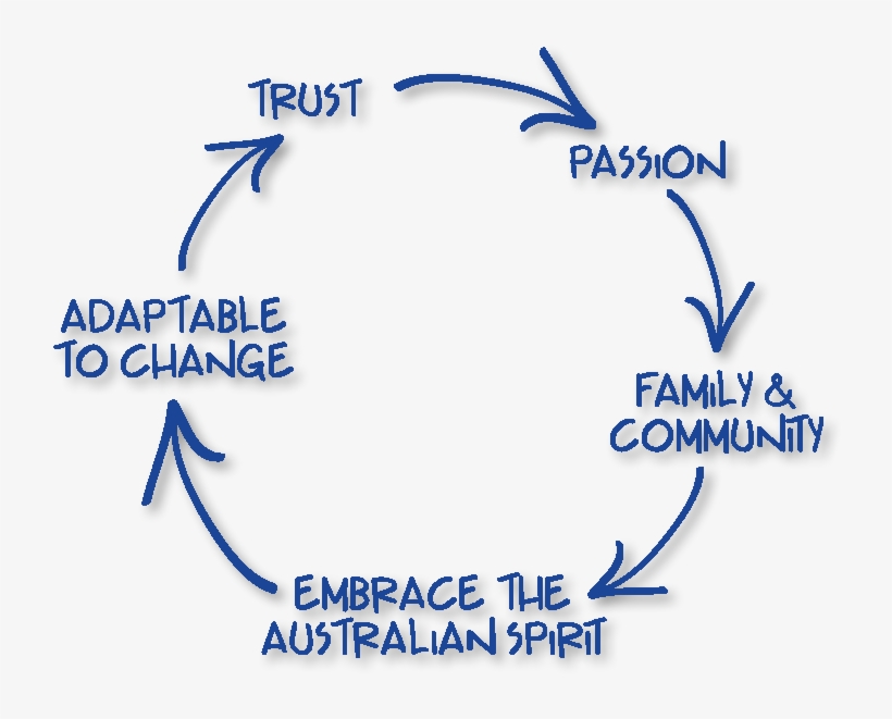 Our Core Values - Condev Construction Transparent PNG - 733x587 - Free ...