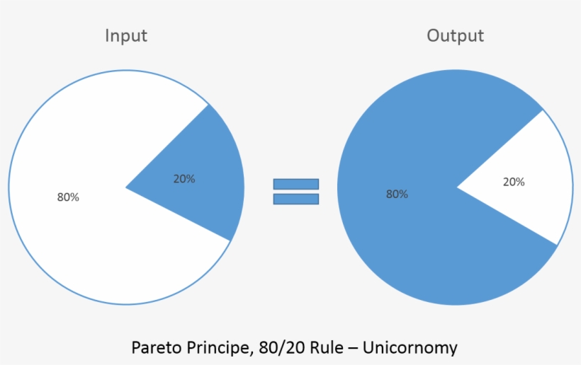 Pareto Principle - Pareto Model Transparent PNG - 1150x697 - Free ...