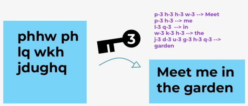 The Method Of Shifting The Alphabet By Three Characters - Encryption ...